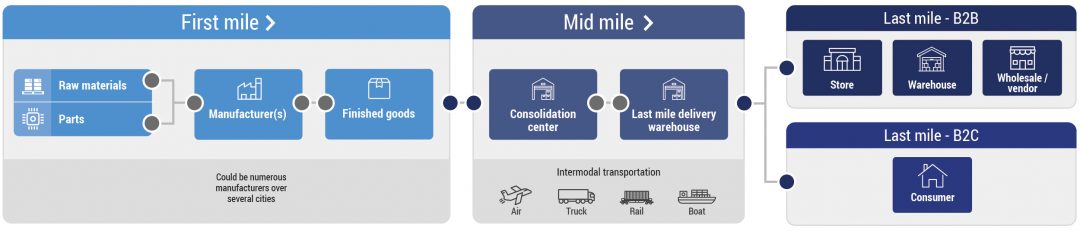 Delivery logistics platform for big and bulky items | ClearDestination