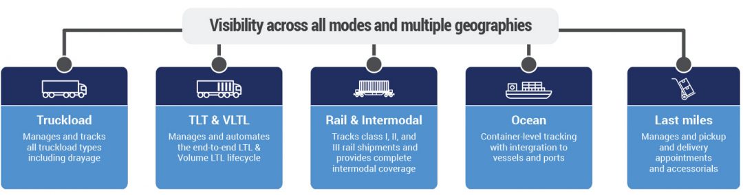 What is logistics visibility? | Clear Destination